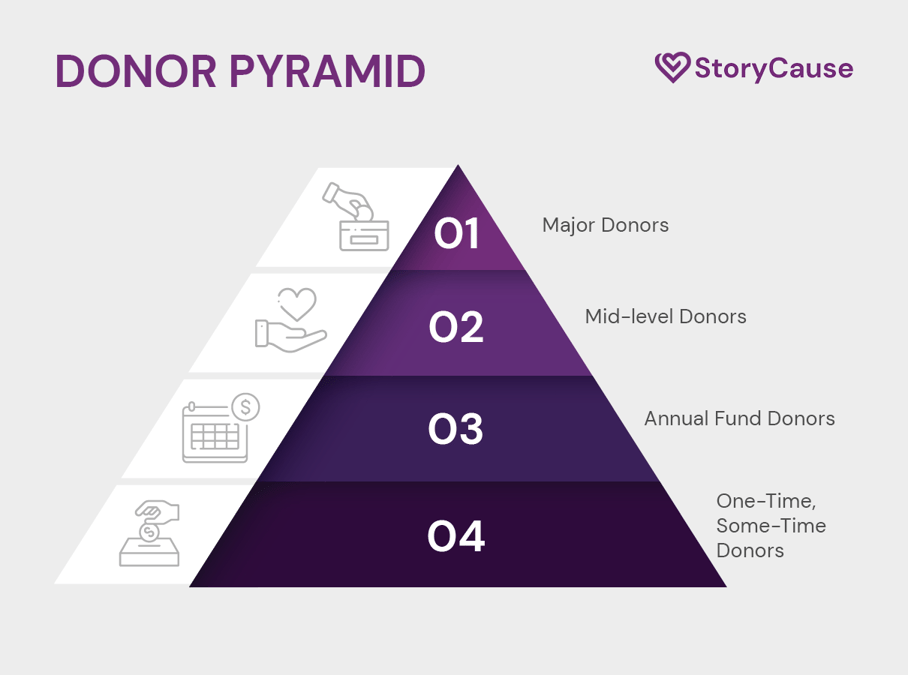 Mid-Level Donor Programs: Why and How to Establish One